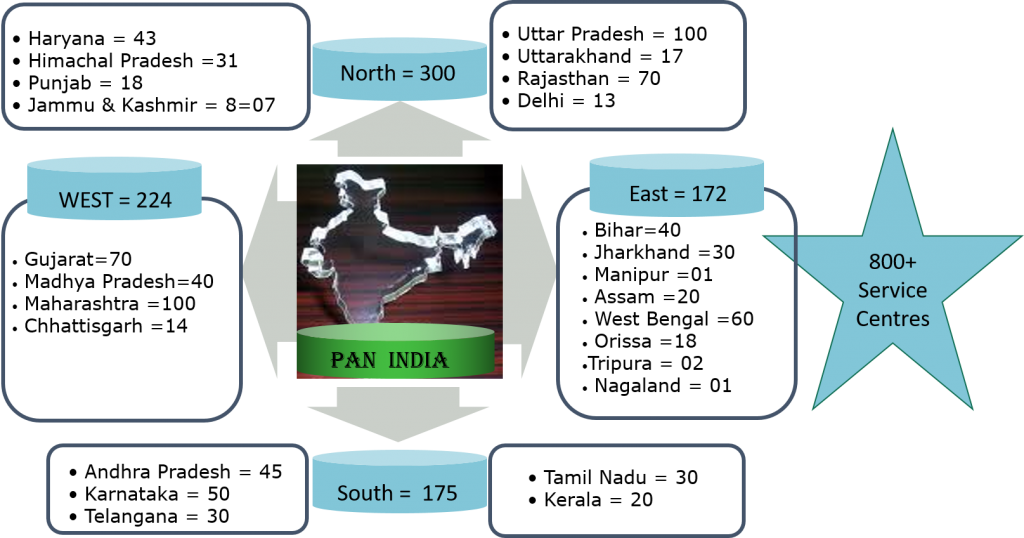 Pan India Network - RV Solutions